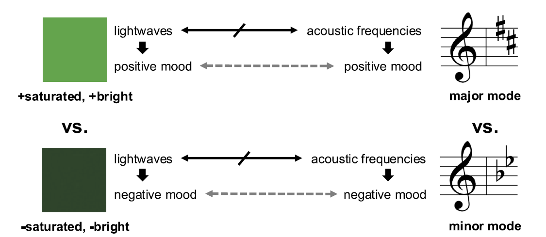 The Sound of Shape and Size: Exploring Iconicity and Acoustics in MEMS ...